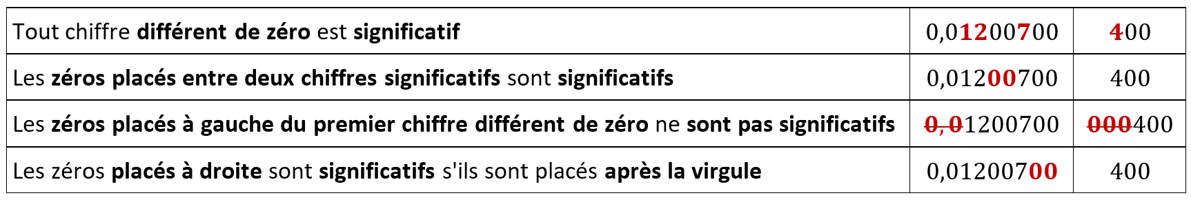 Fiche Méthode n°1 : La notation scientifique et les chiffres significatifs