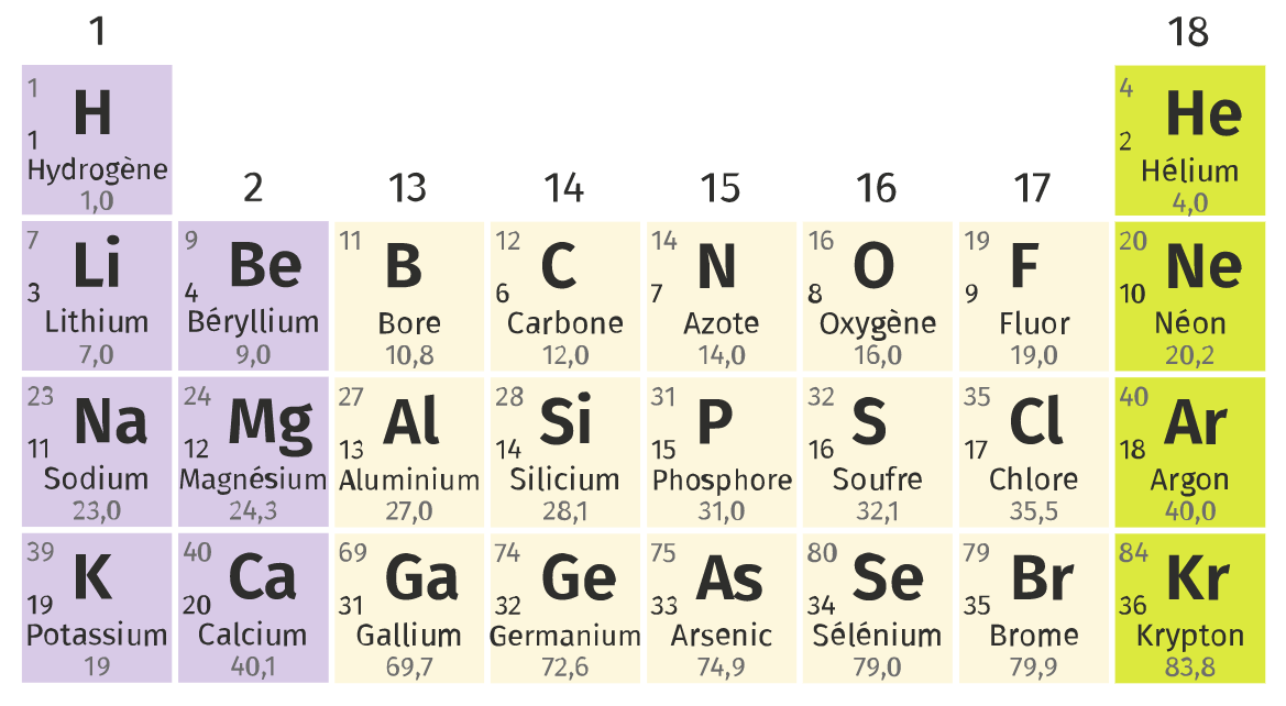 [Activité n°2] Déterminer la charge des ions monoatomiques