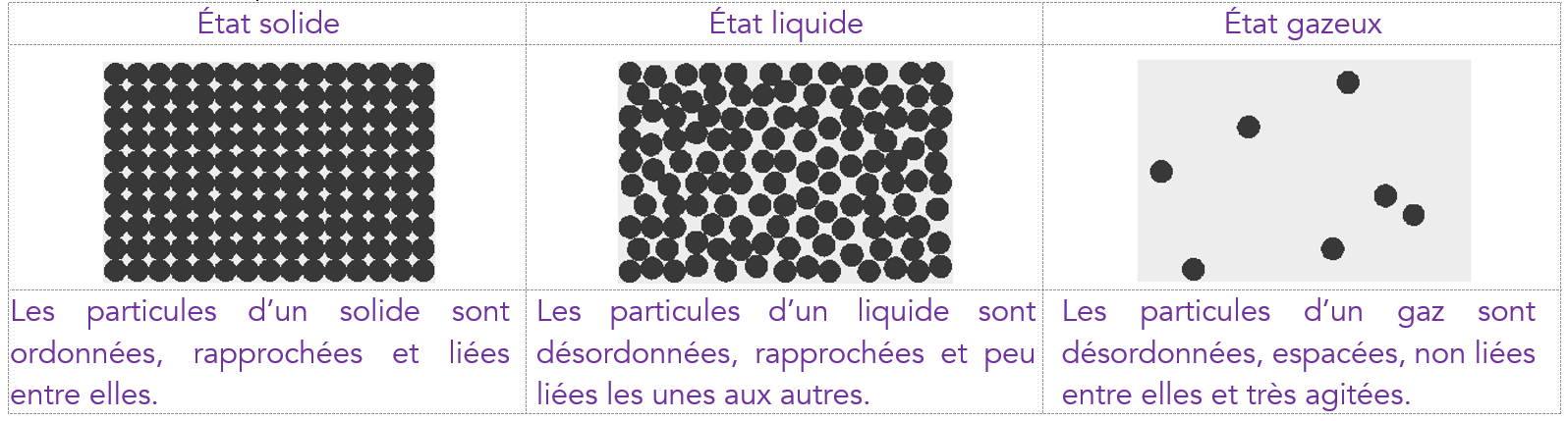 [Activité n°2] - Les états de la matière