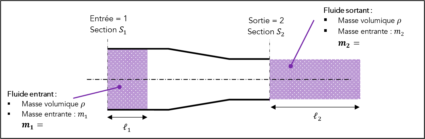 Activité n°3 (Chap.1) : Équation de continuité (conservation du débit d ...