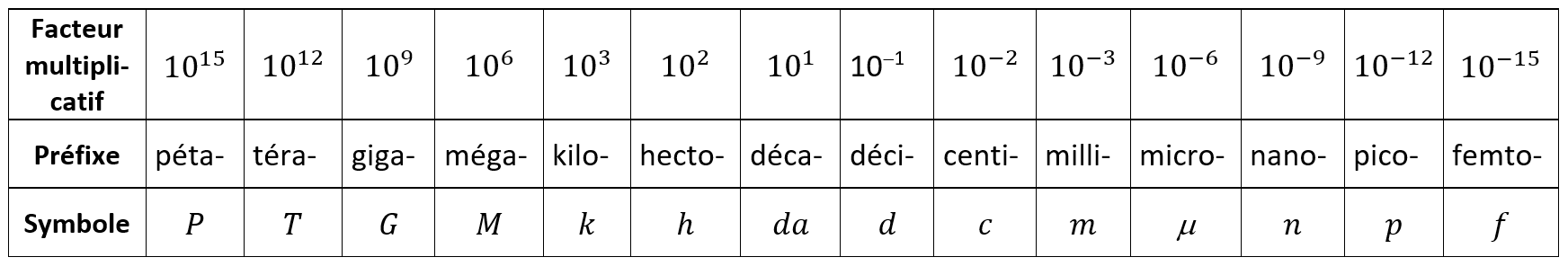 Fiche Méthode n°1 : La notation scientifique et les chiffres significatifs